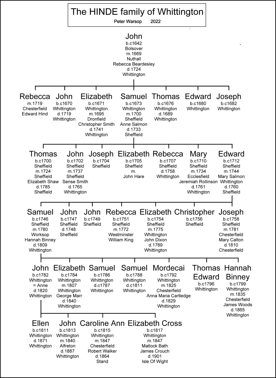 THE HINDE FAMILY – Old Whittington One Place Study